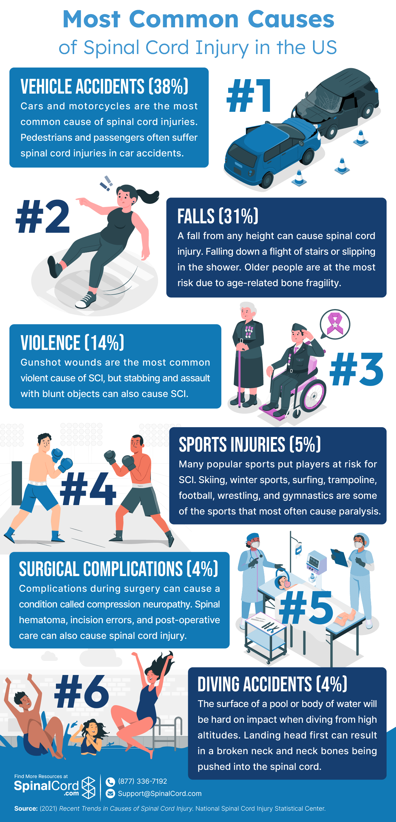 6 Most Common Causes of SCI in the US 6 Most Common Causes of SCI in the US